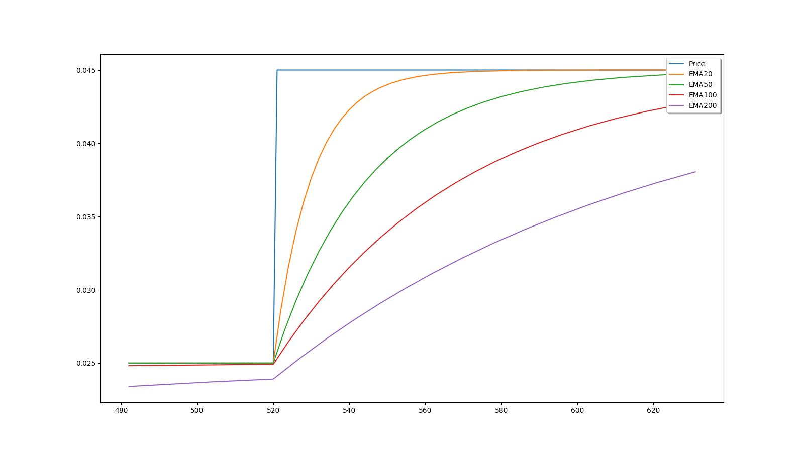 CherrySwap Exponential Moving Averages