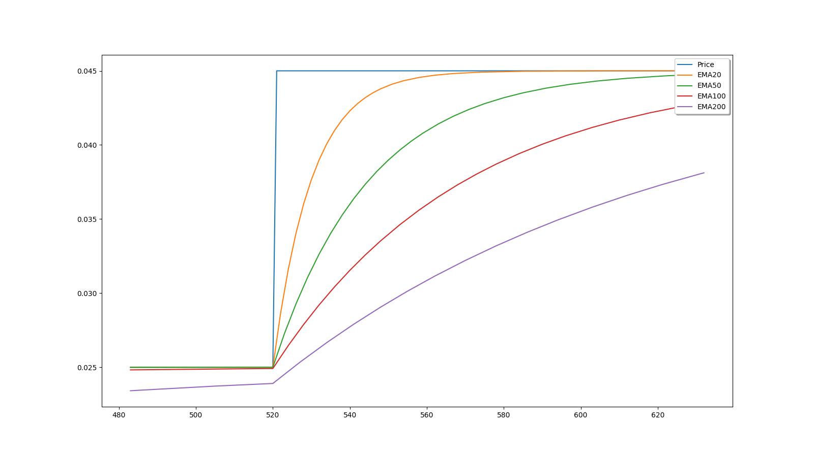 CherrySwap Exponential Moving Averages