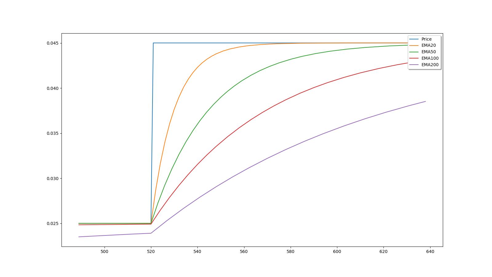 CherrySwap Exponential Moving Averages