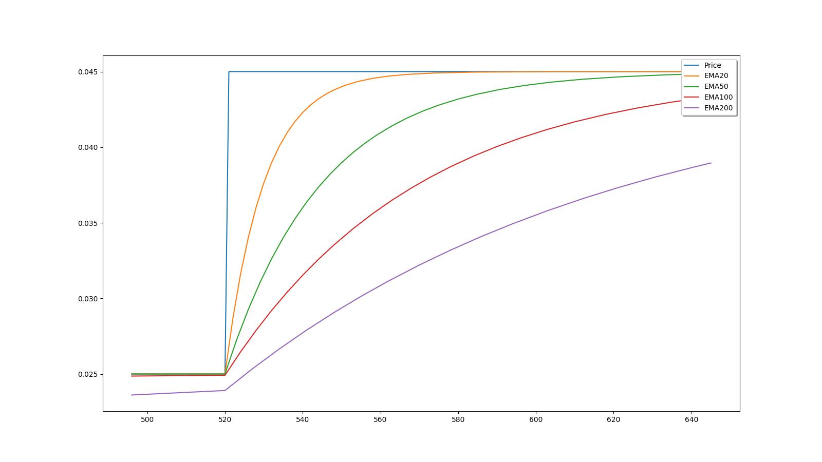 CherrySwap Exponential Moving Averages