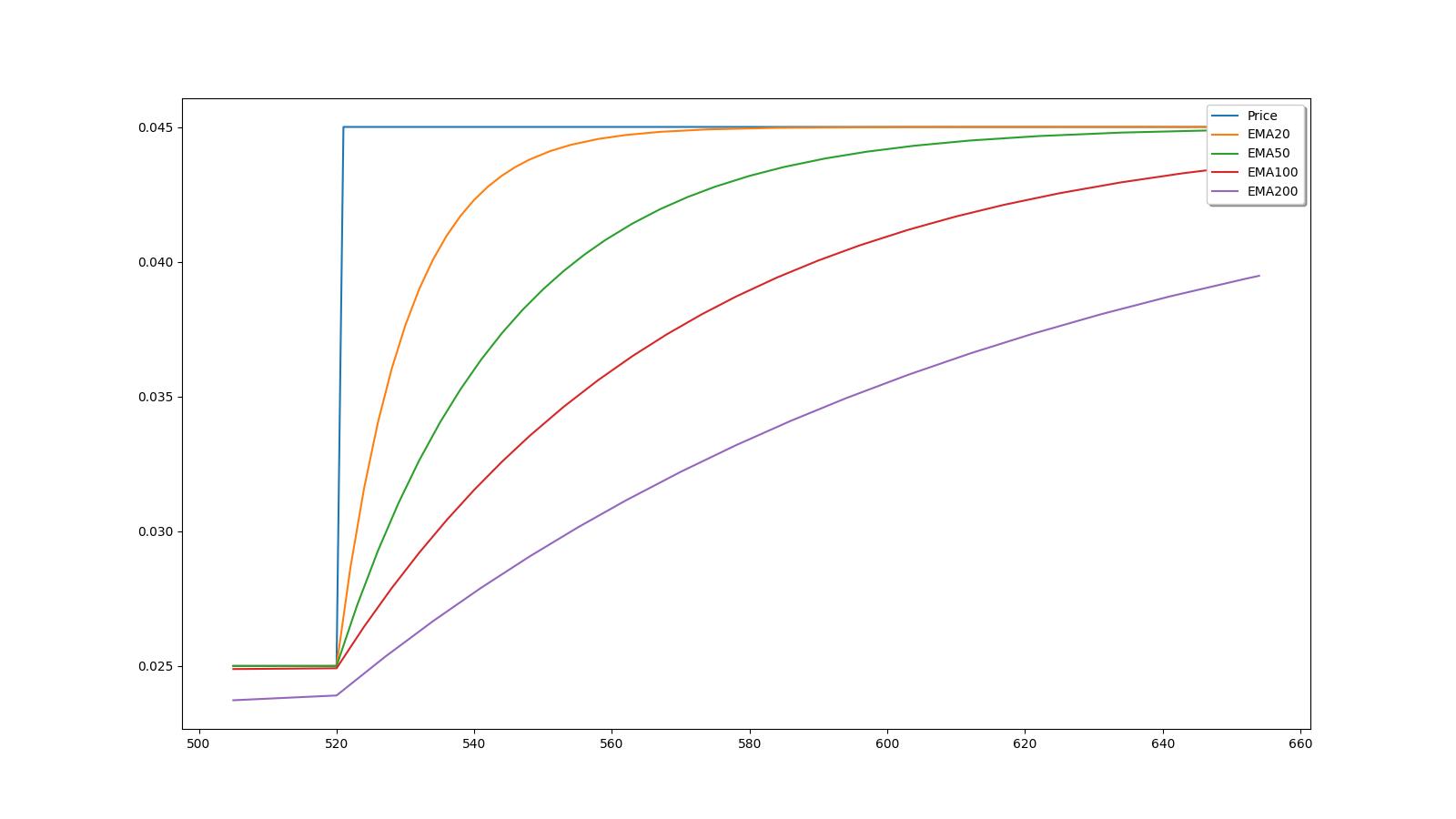 CherrySwap Exponential Moving Averages