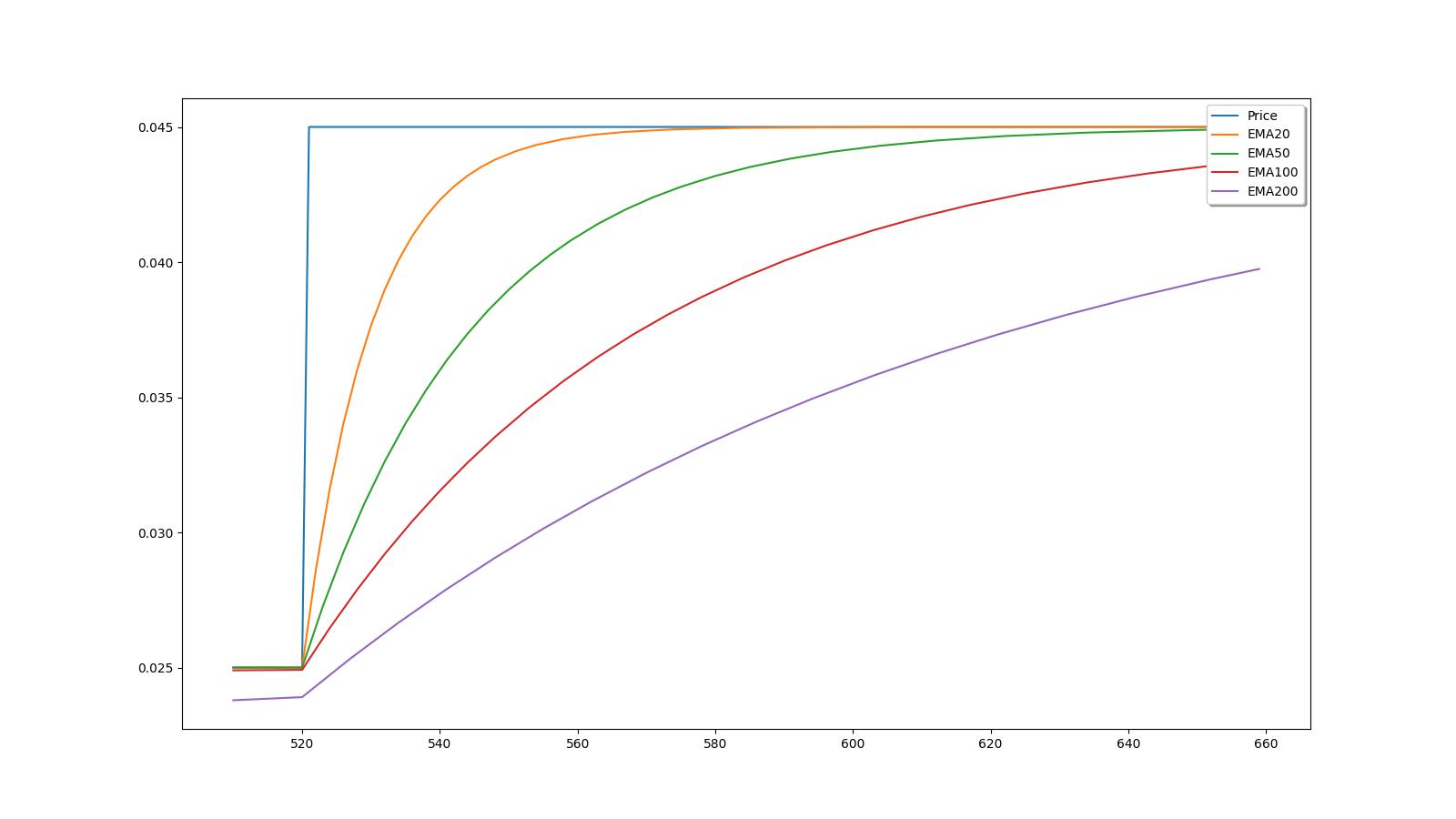 CherrySwap Exponential Moving Averages