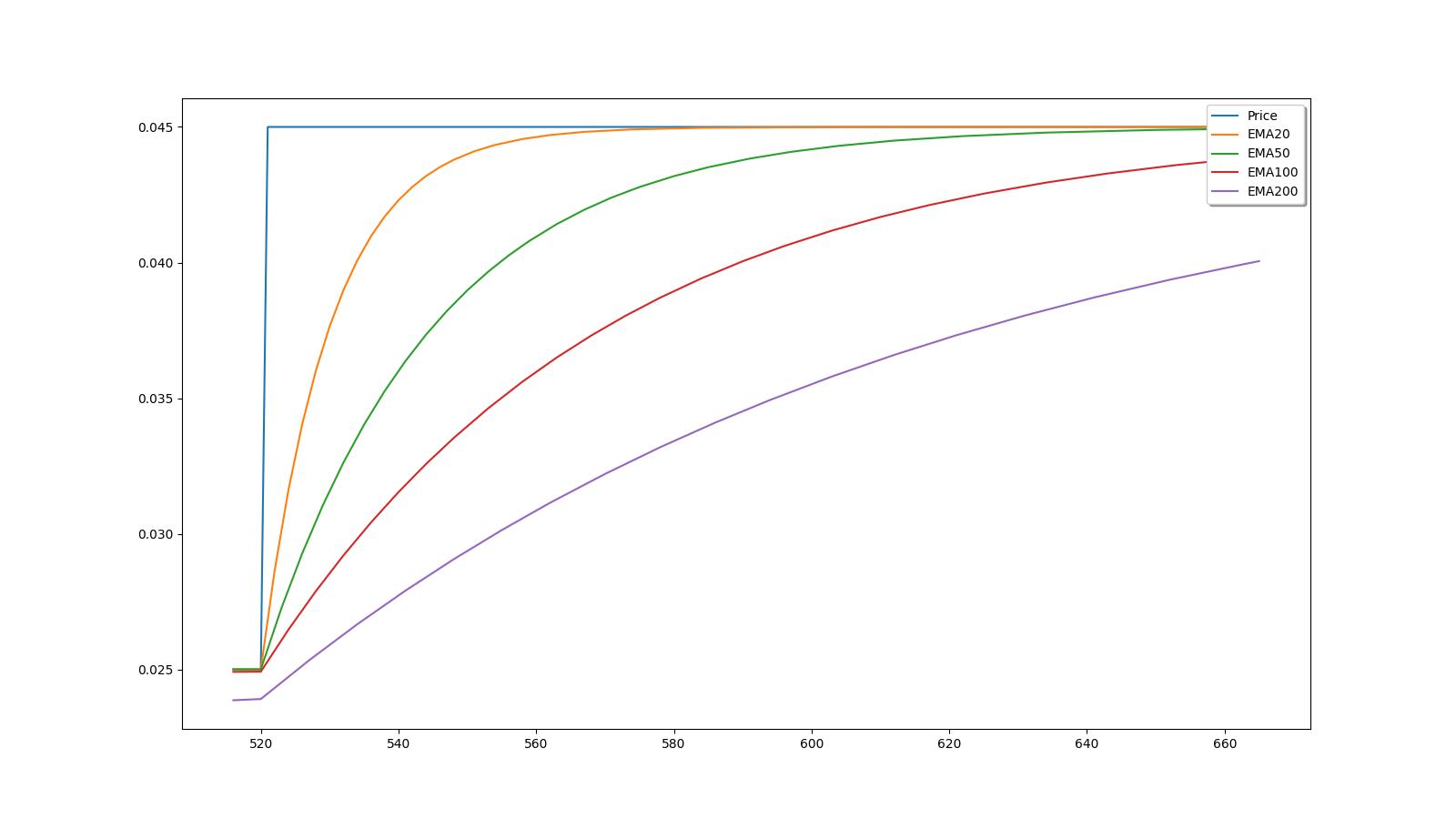 CherrySwap Exponential Moving Averages