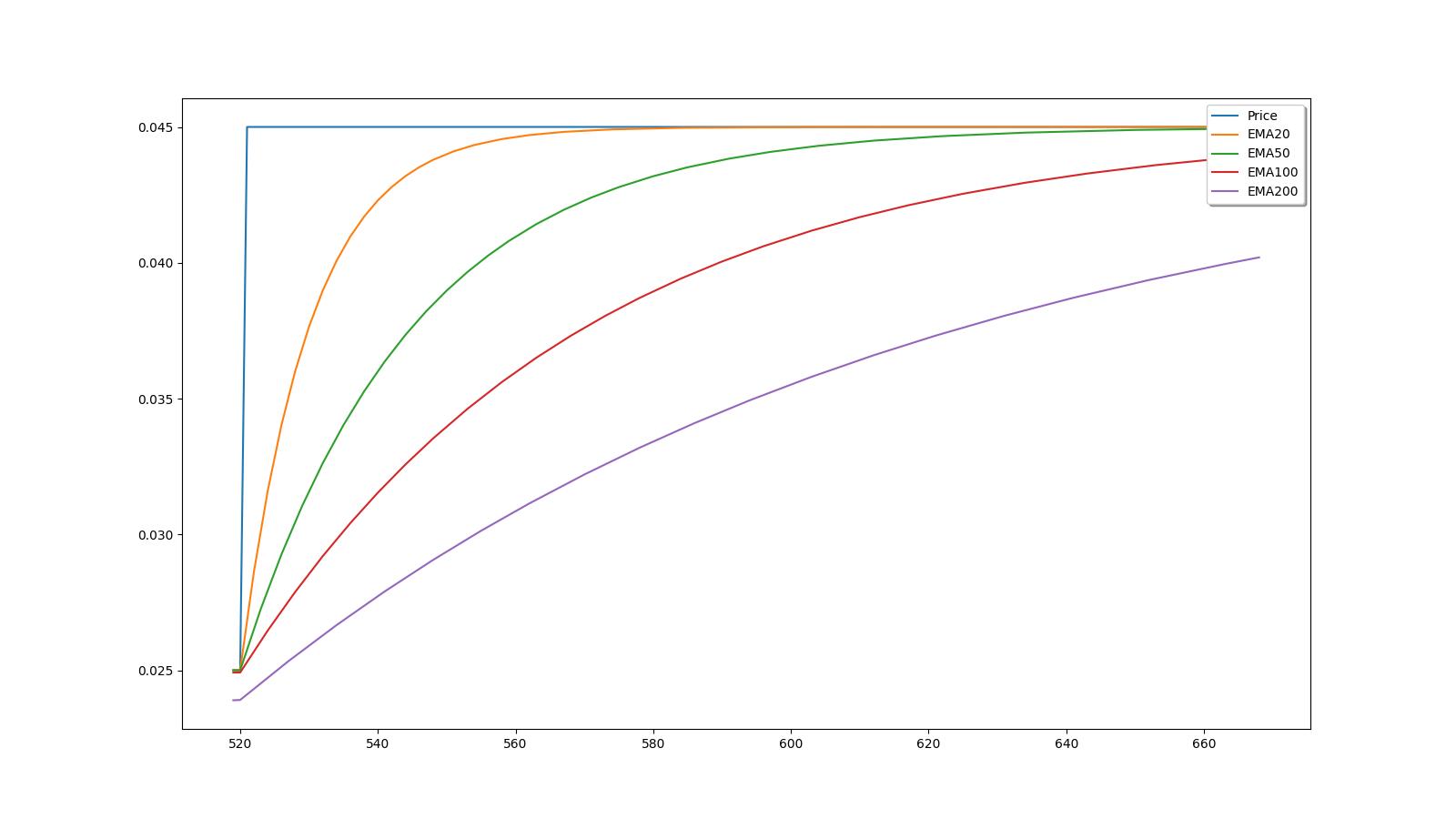 CherrySwap Exponential Moving Averages