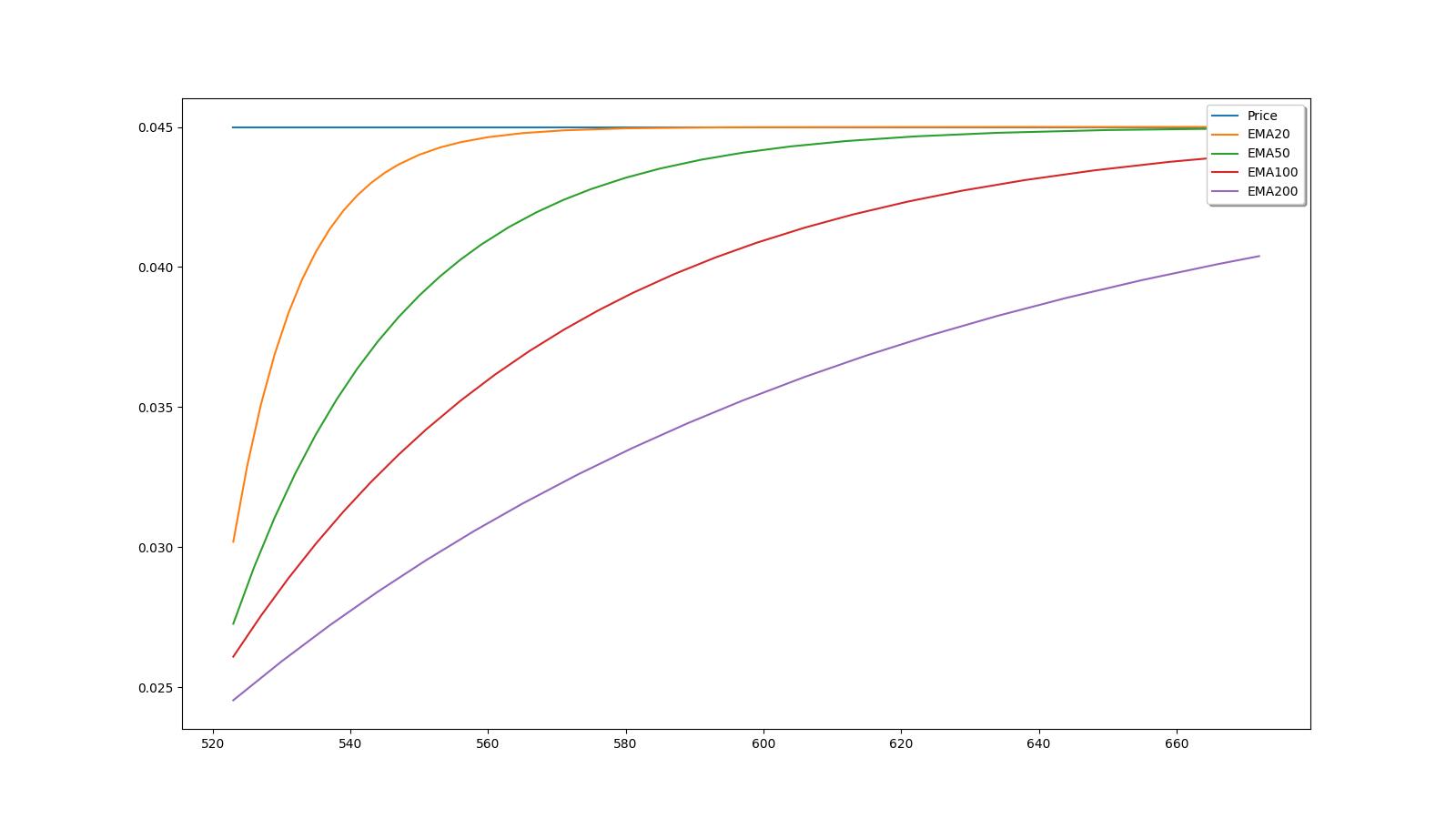 CherrySwap Exponential Moving Averages