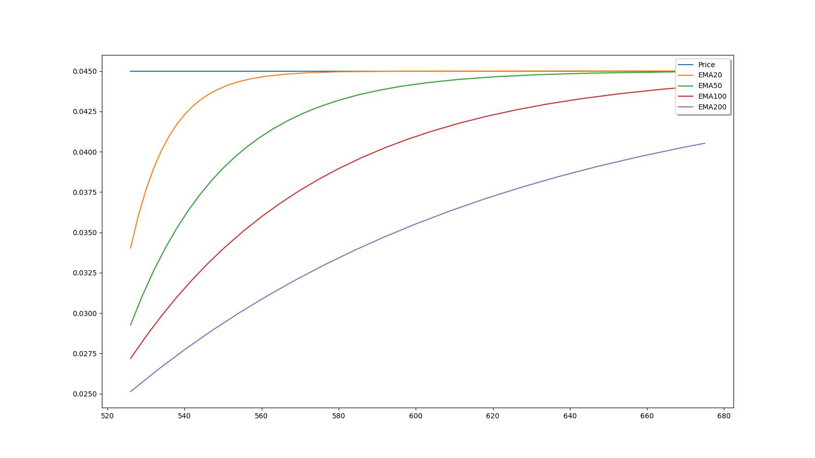 CherrySwap Exponential Moving Averages