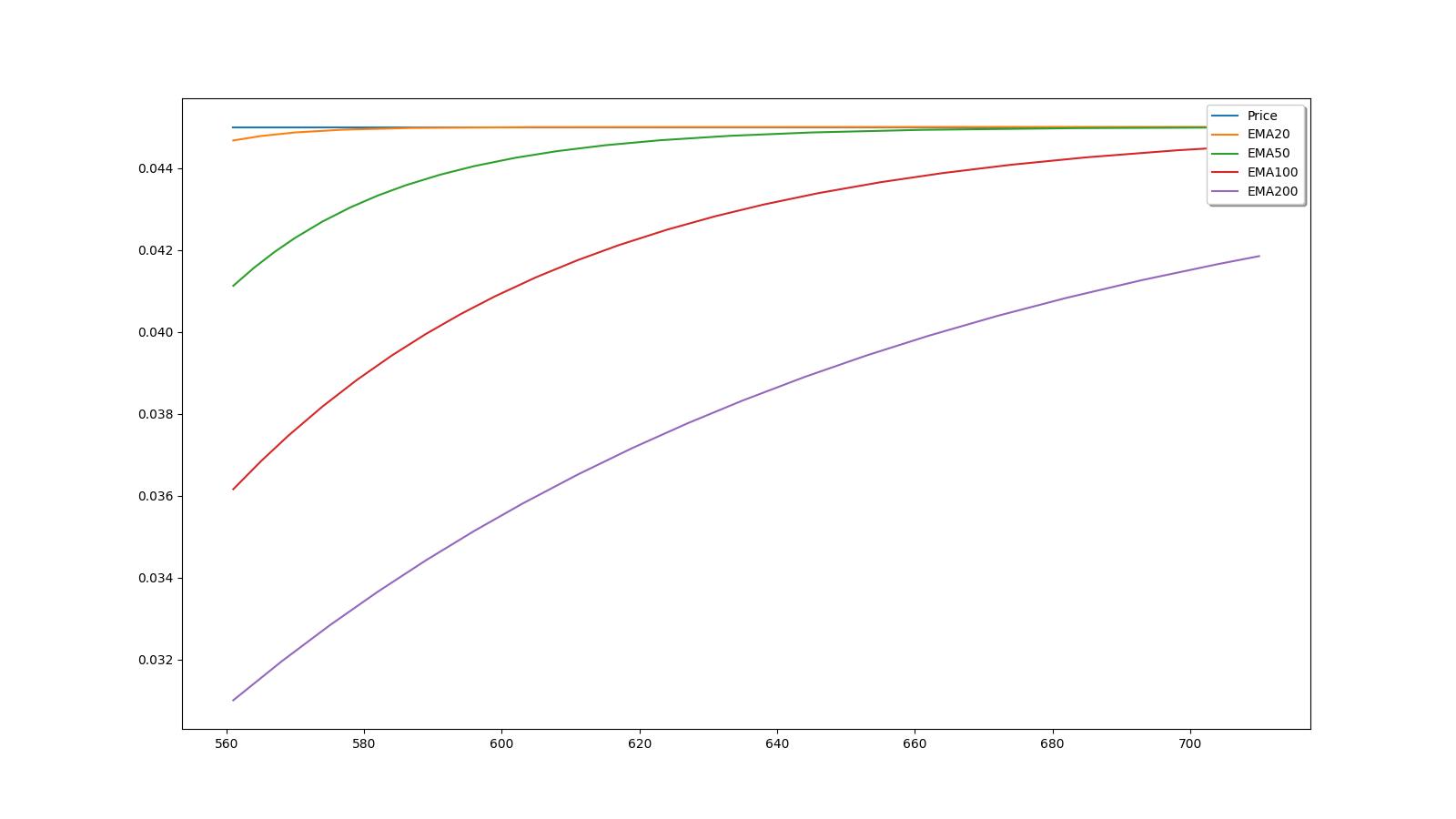 CherrySwap Exponential Moving Averages