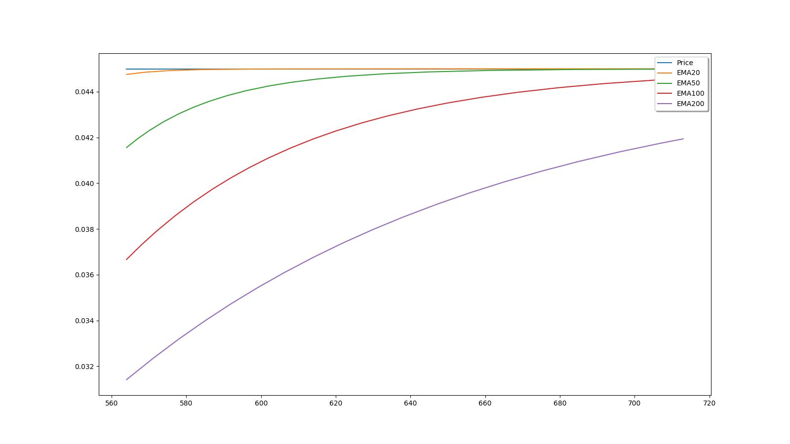 CherrySwap Exponential Moving Averages