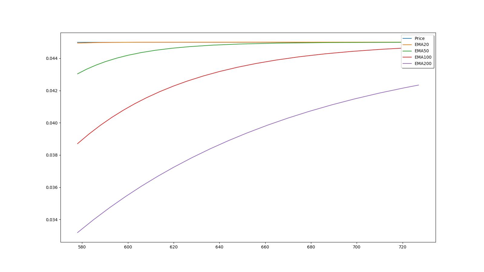 CherrySwap Exponential Moving Averages