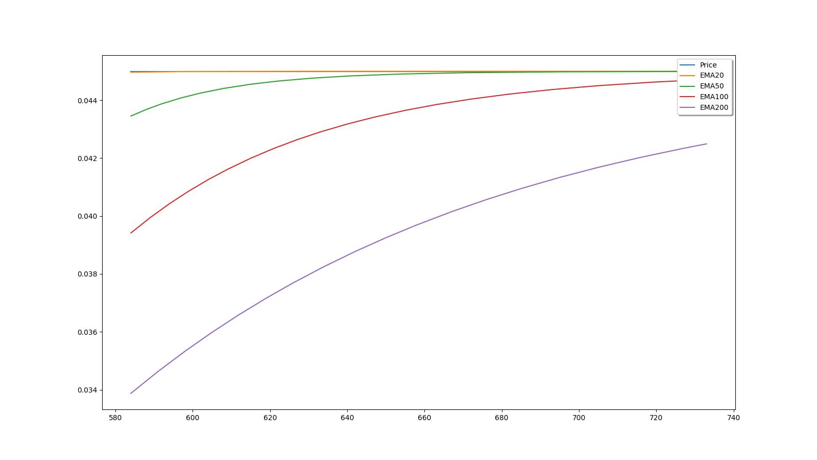 CherrySwap Exponential Moving Averages