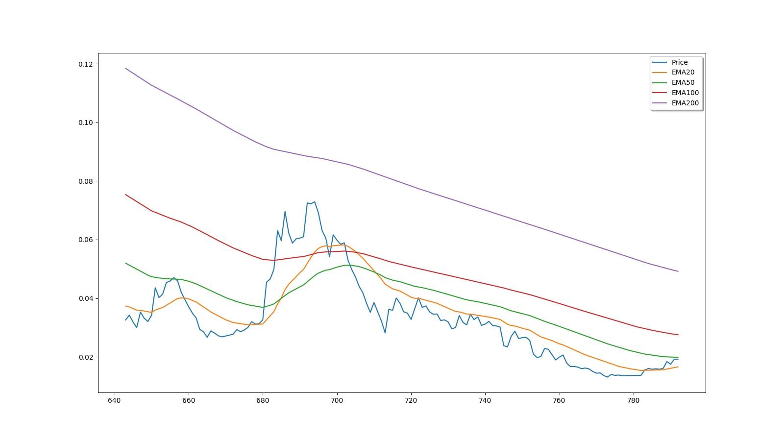 Chintai Exponential Moving Averages