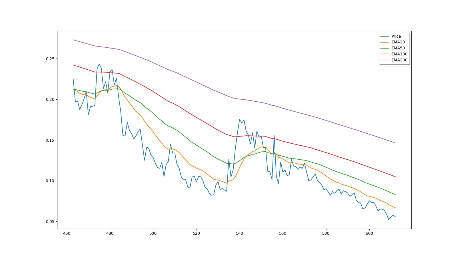 Chintai Exponential Moving Averages