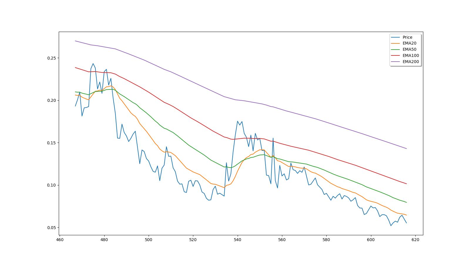 Chintai Exponential Moving Averages