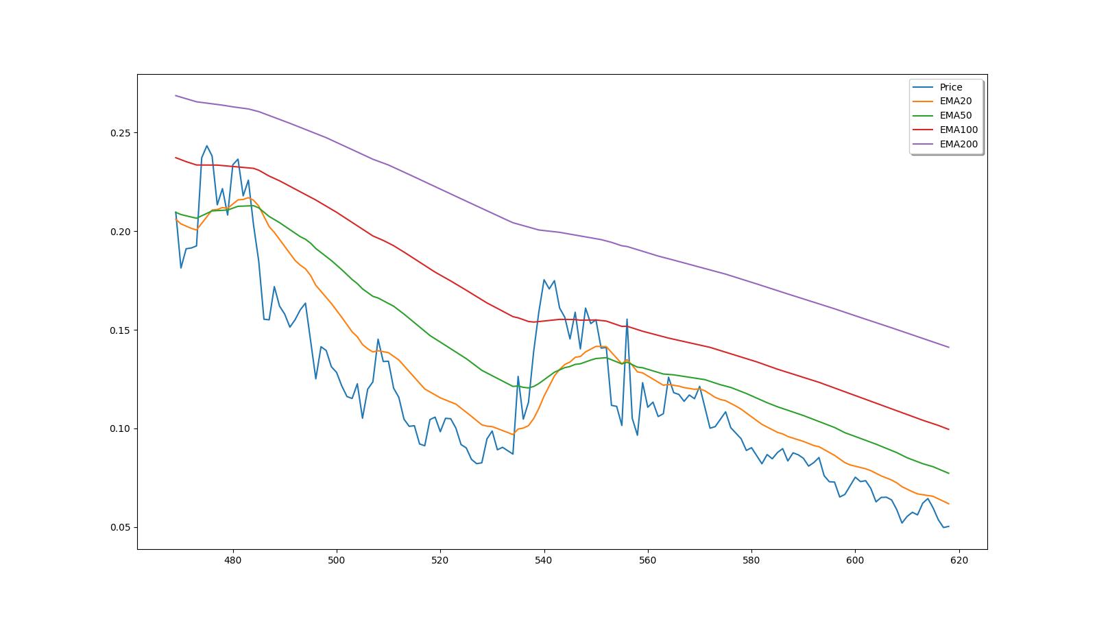 Chintai Exponential Moving Averages