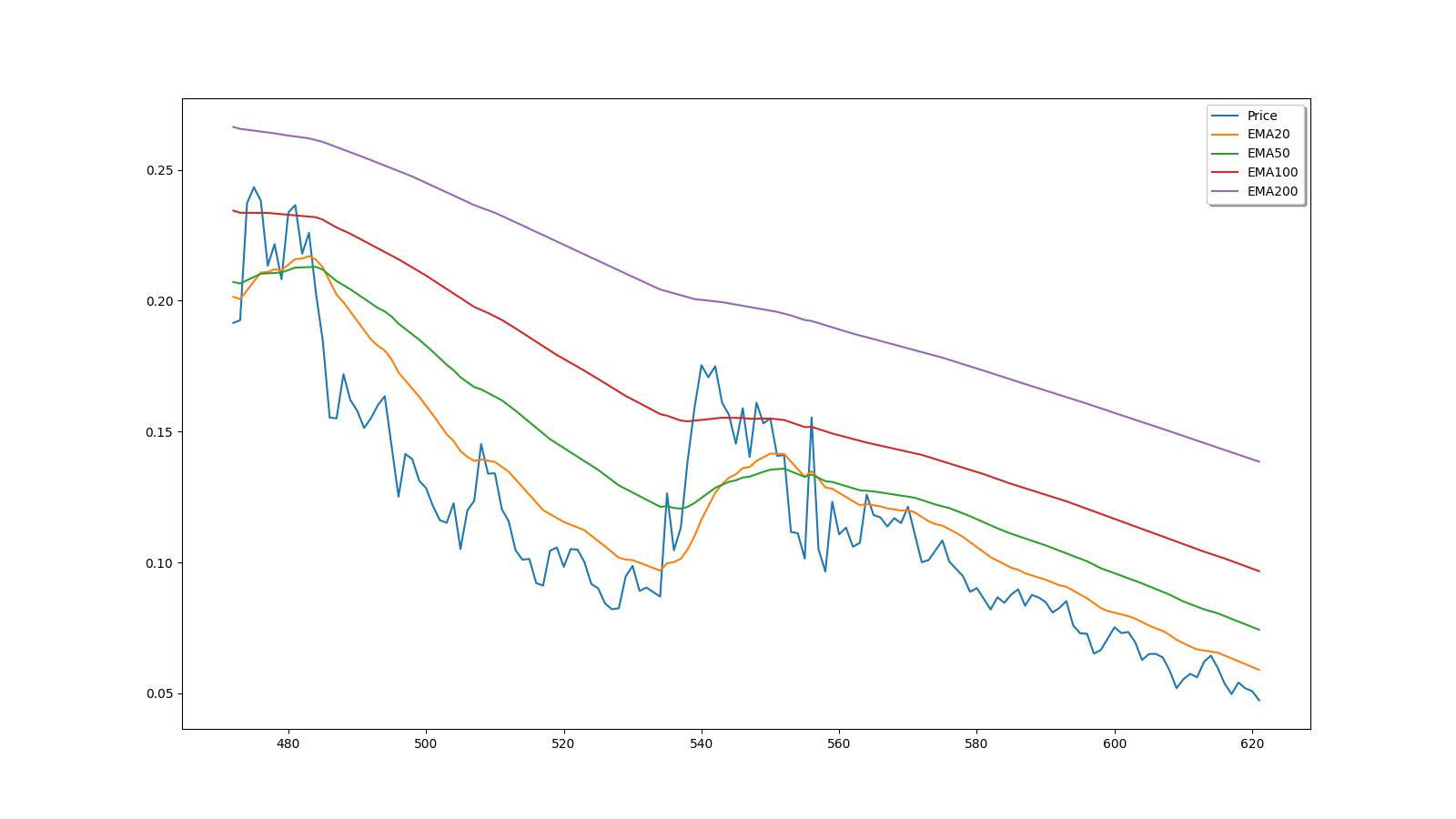 Chintai Exponential Moving Averages