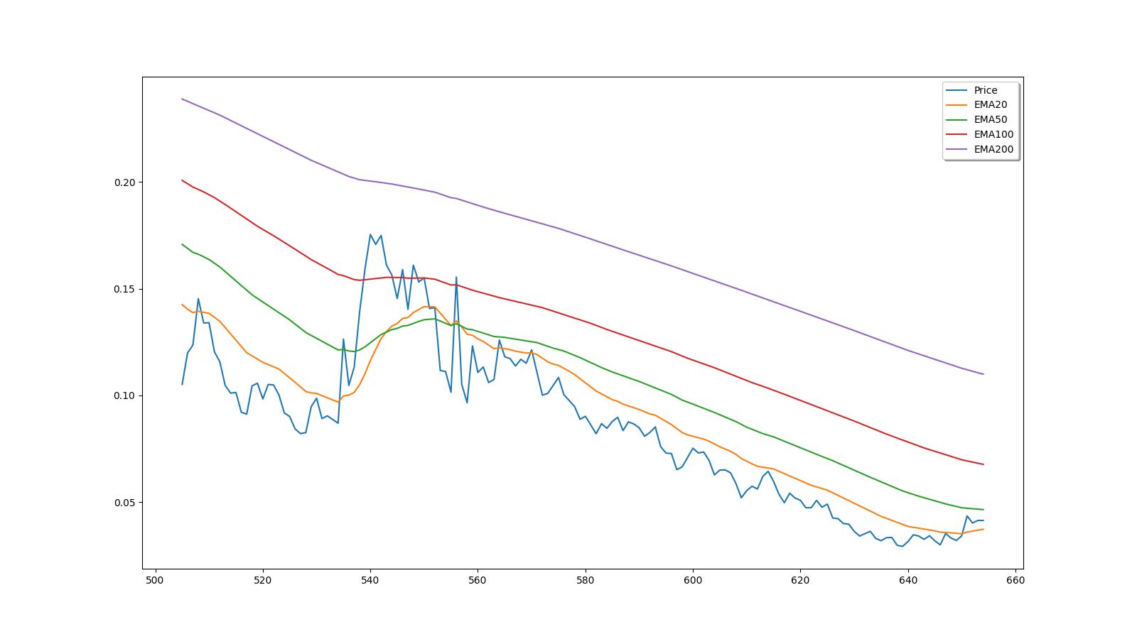 Chintai Exponential Moving Averages
