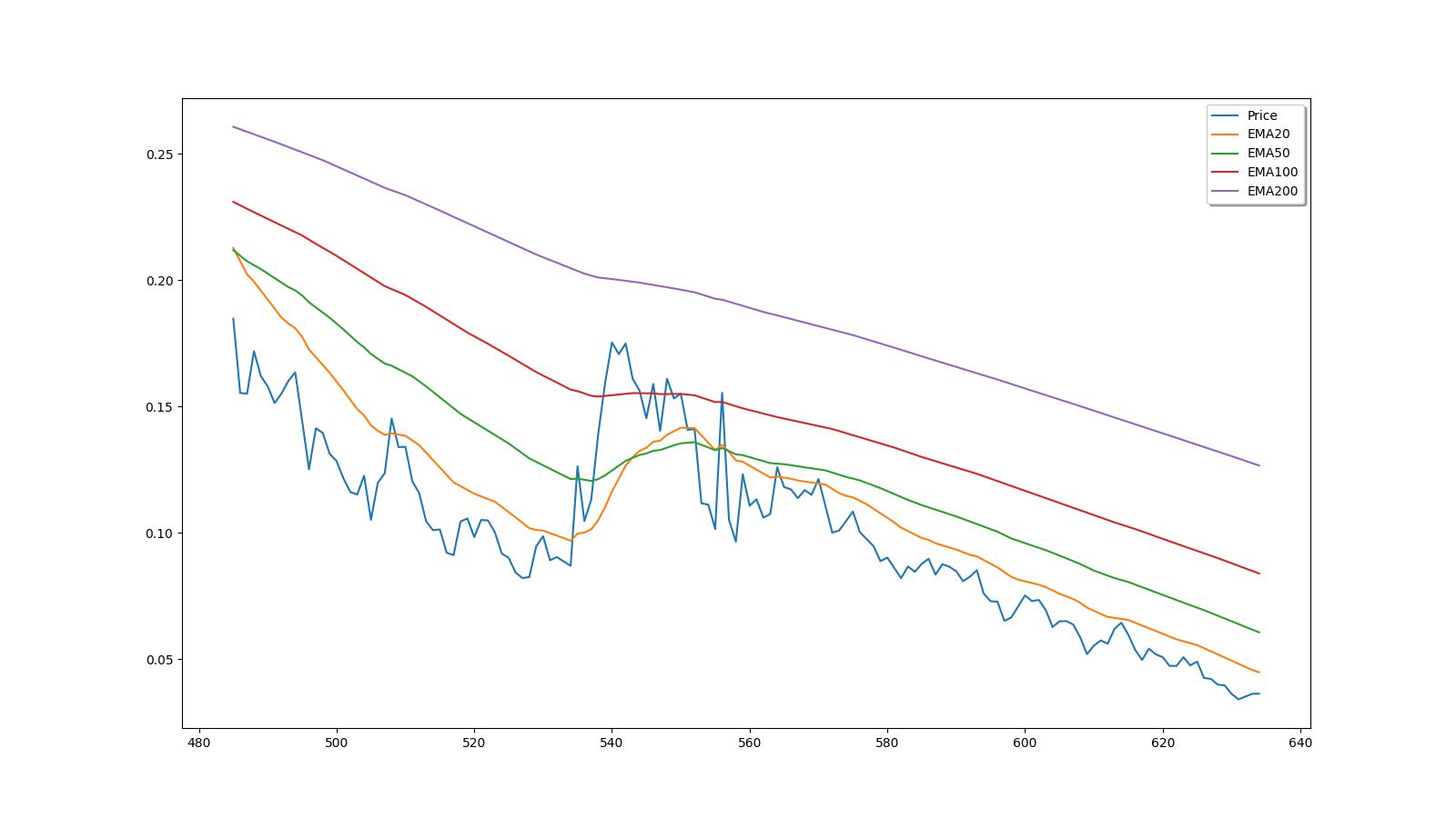 Chintai Exponential Moving Averages