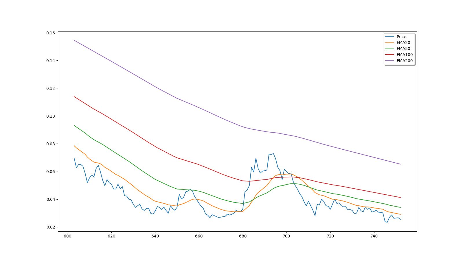 Chintai Exponential Moving Averages