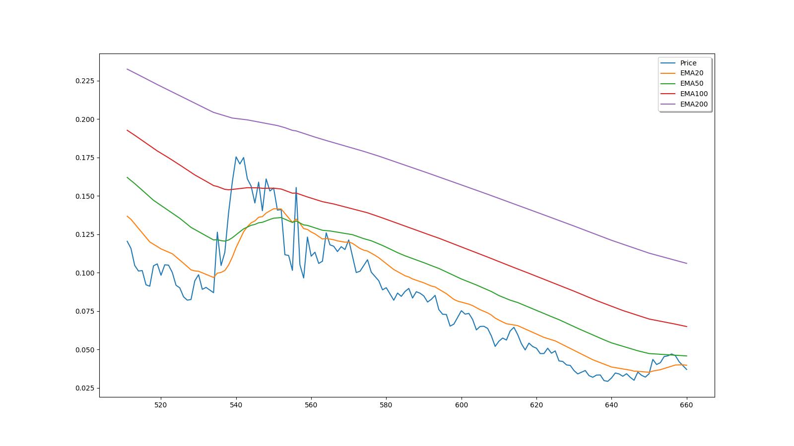 Chintai Exponential Moving Averages