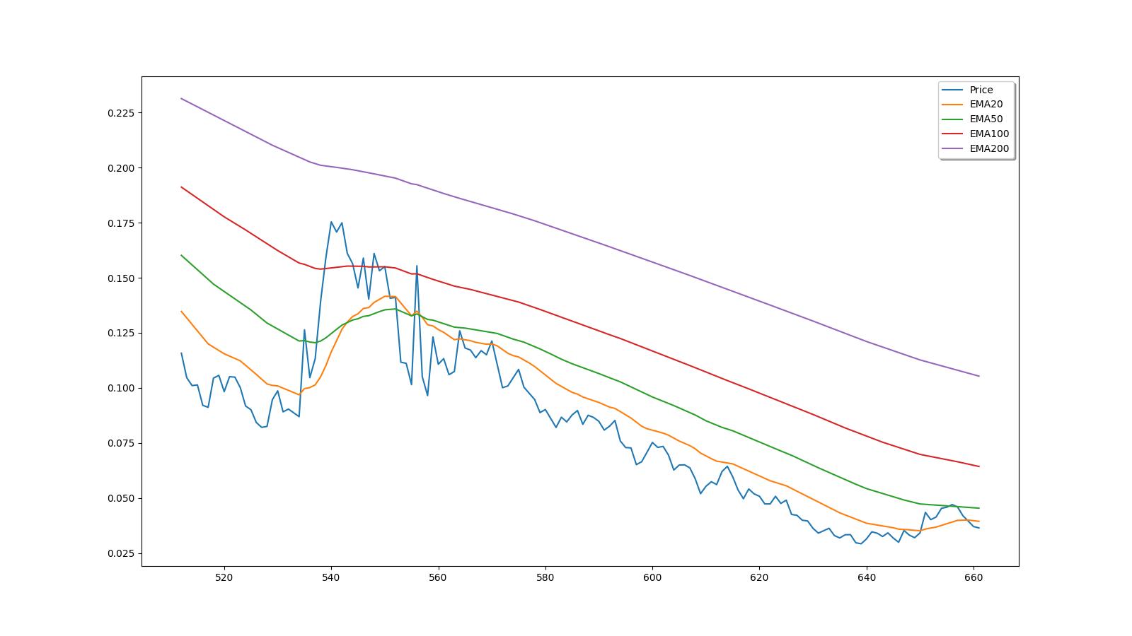 Chintai Exponential Moving Averages