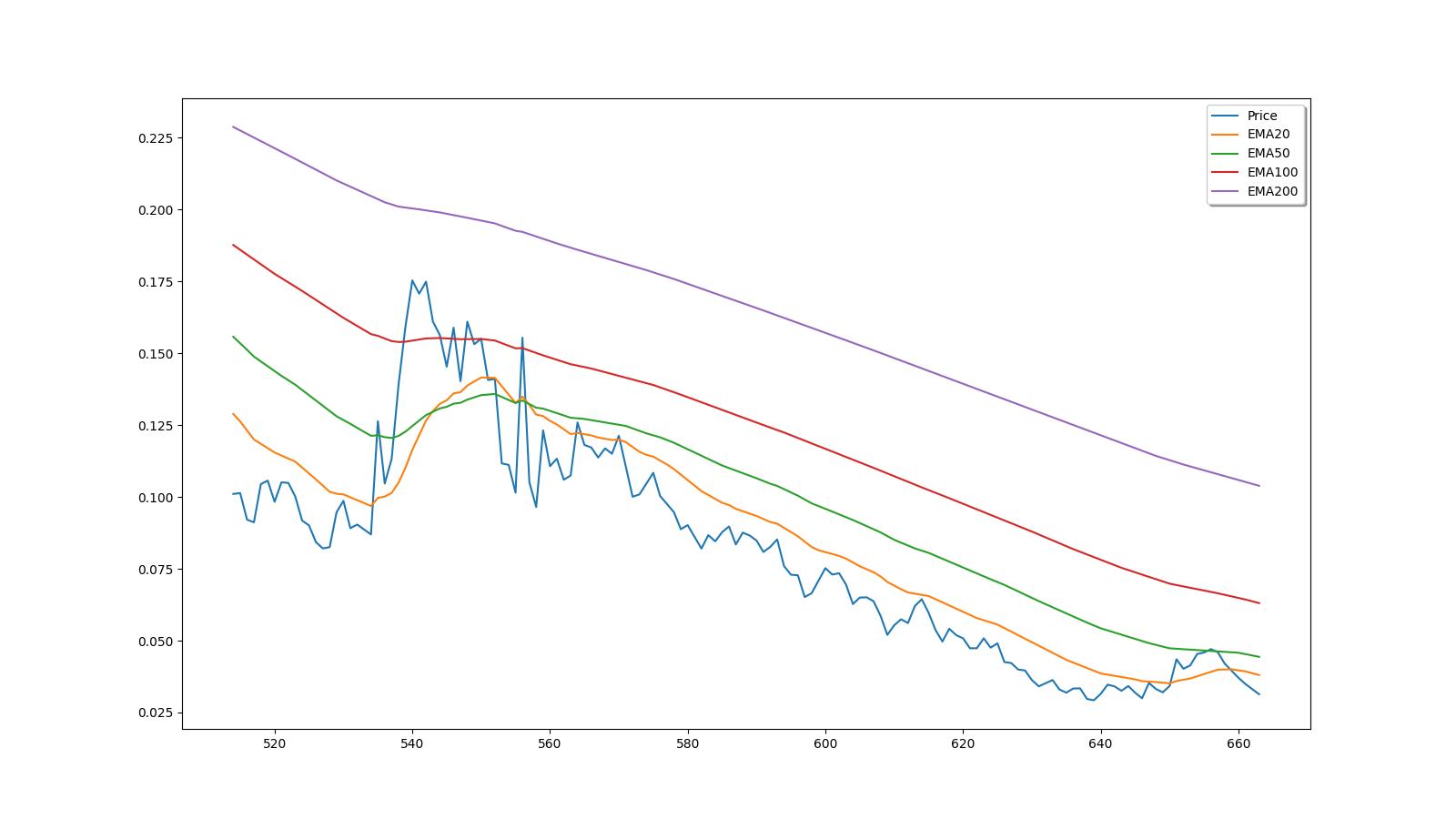 Chintai Exponential Moving Averages