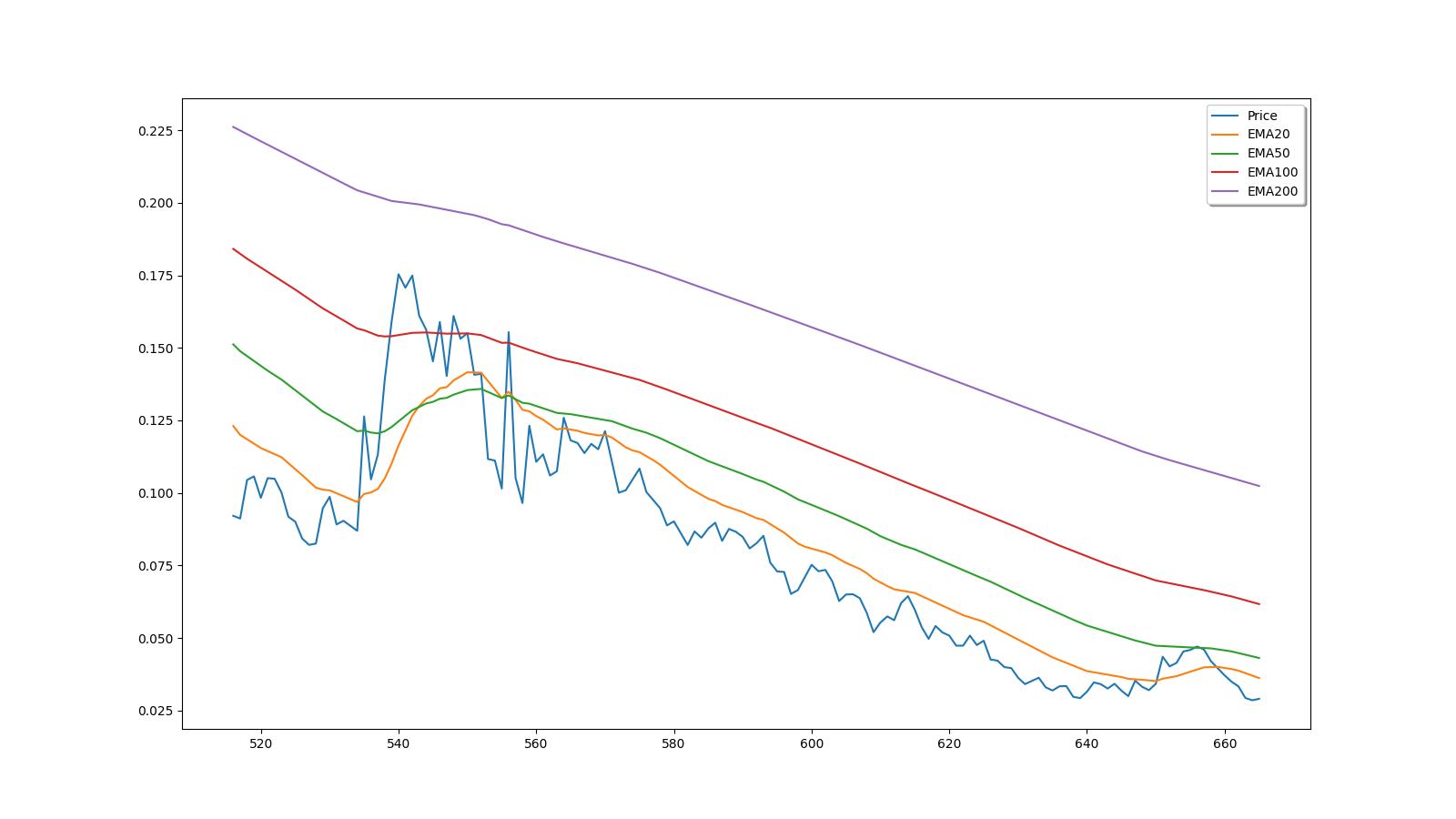 Chintai Exponential Moving Averages