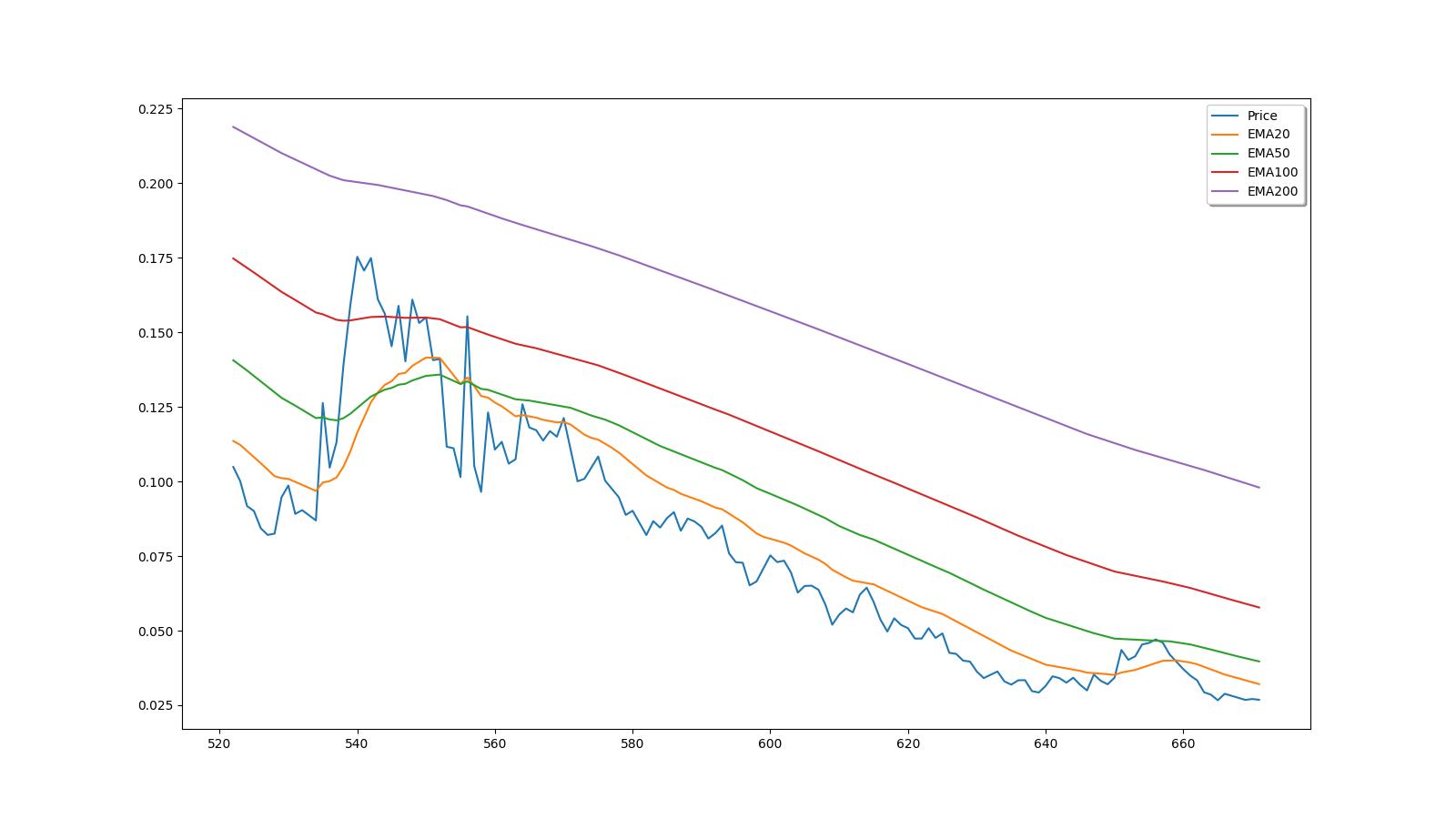 Chintai Exponential Moving Averages