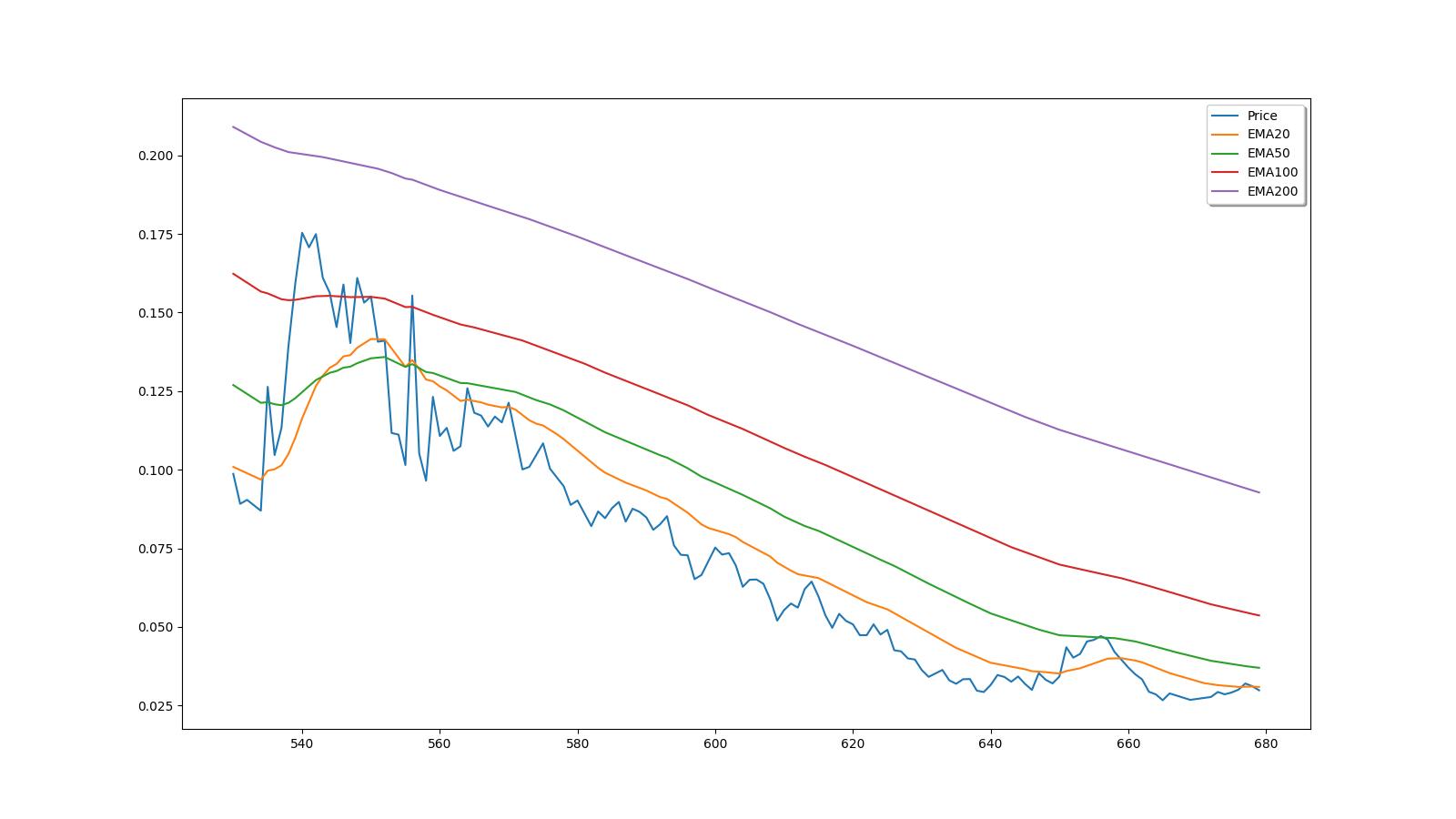 Chintai Exponential Moving Averages
