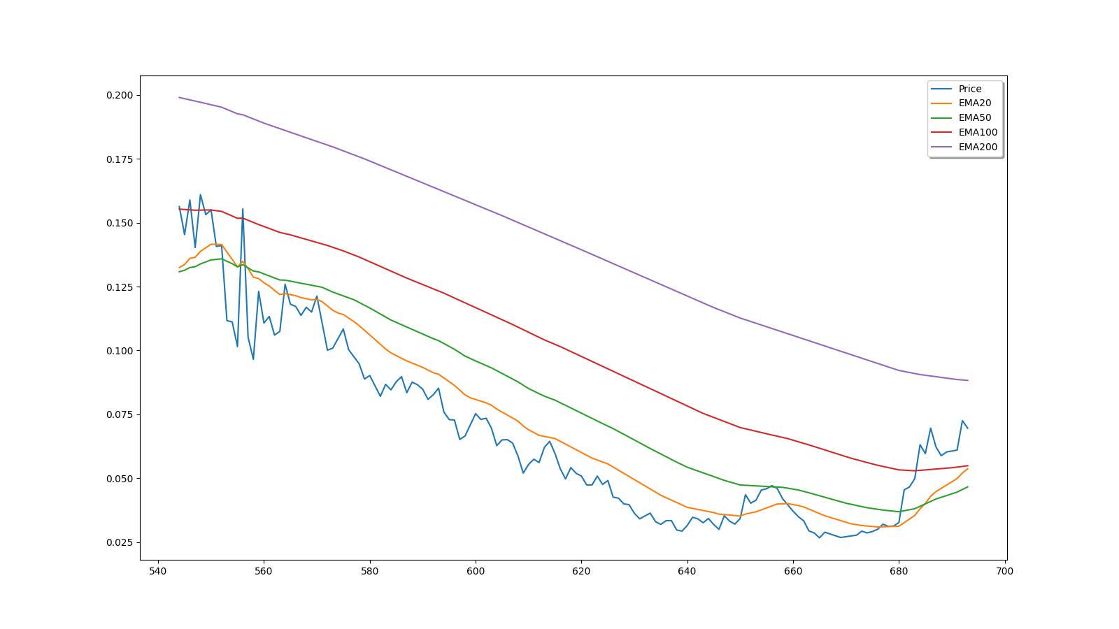 Chintai Exponential Moving Averages