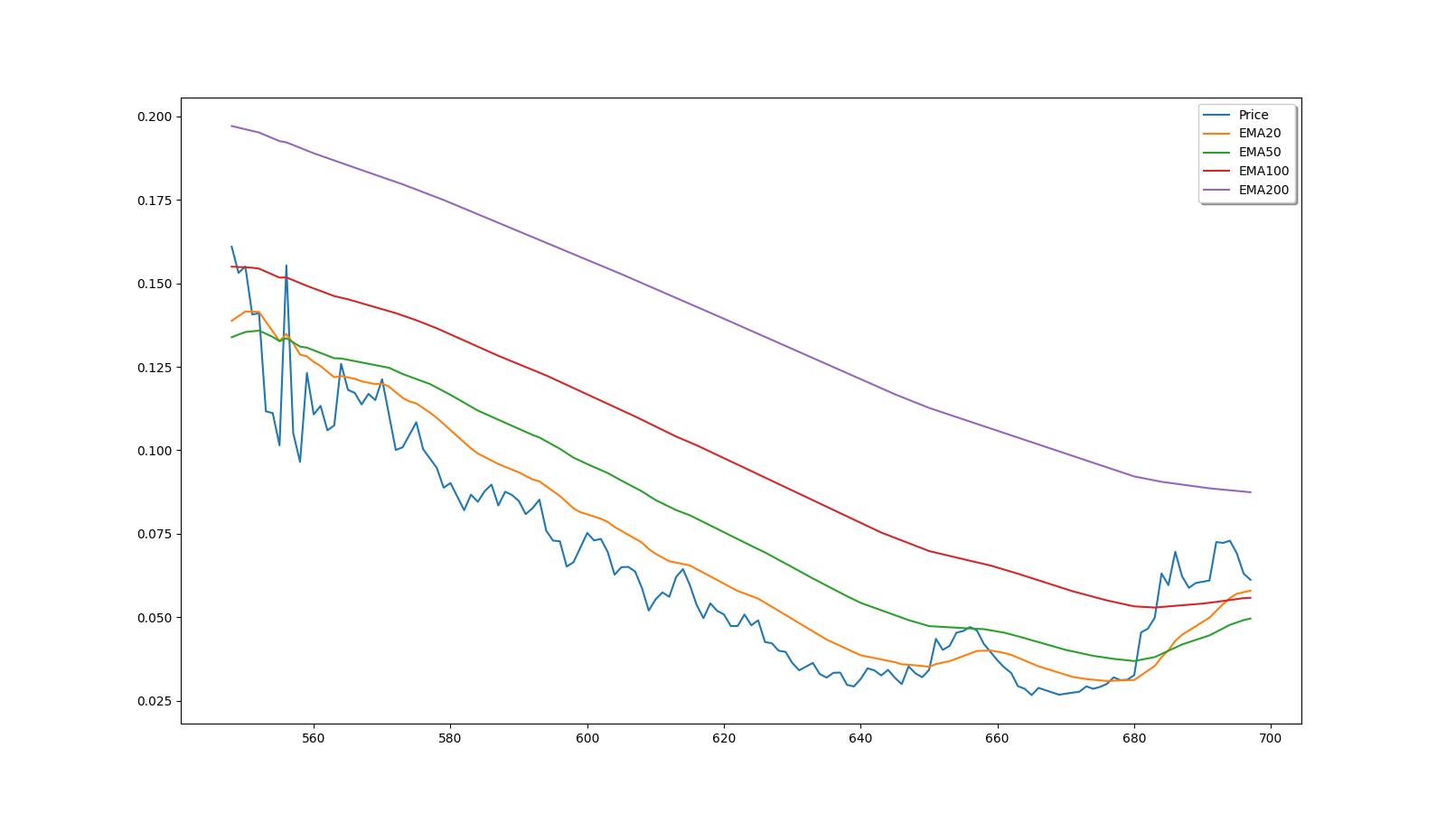 Chintai Exponential Moving Averages