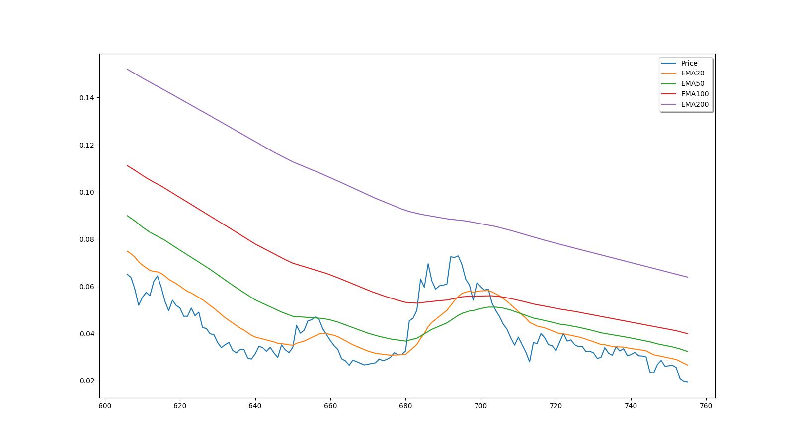 Chintai Exponential Moving Averages