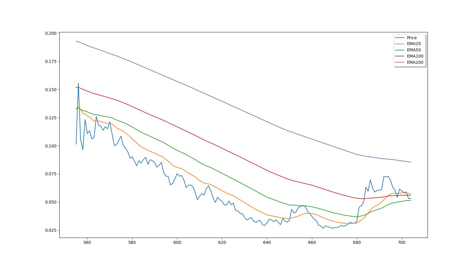 Chintai Exponential Moving Averages