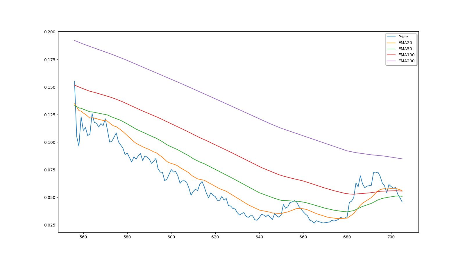 Chintai Exponential Moving Averages
