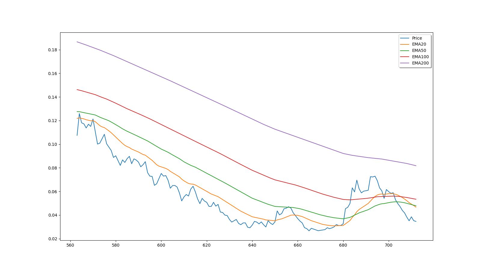 Chintai Exponential Moving Averages