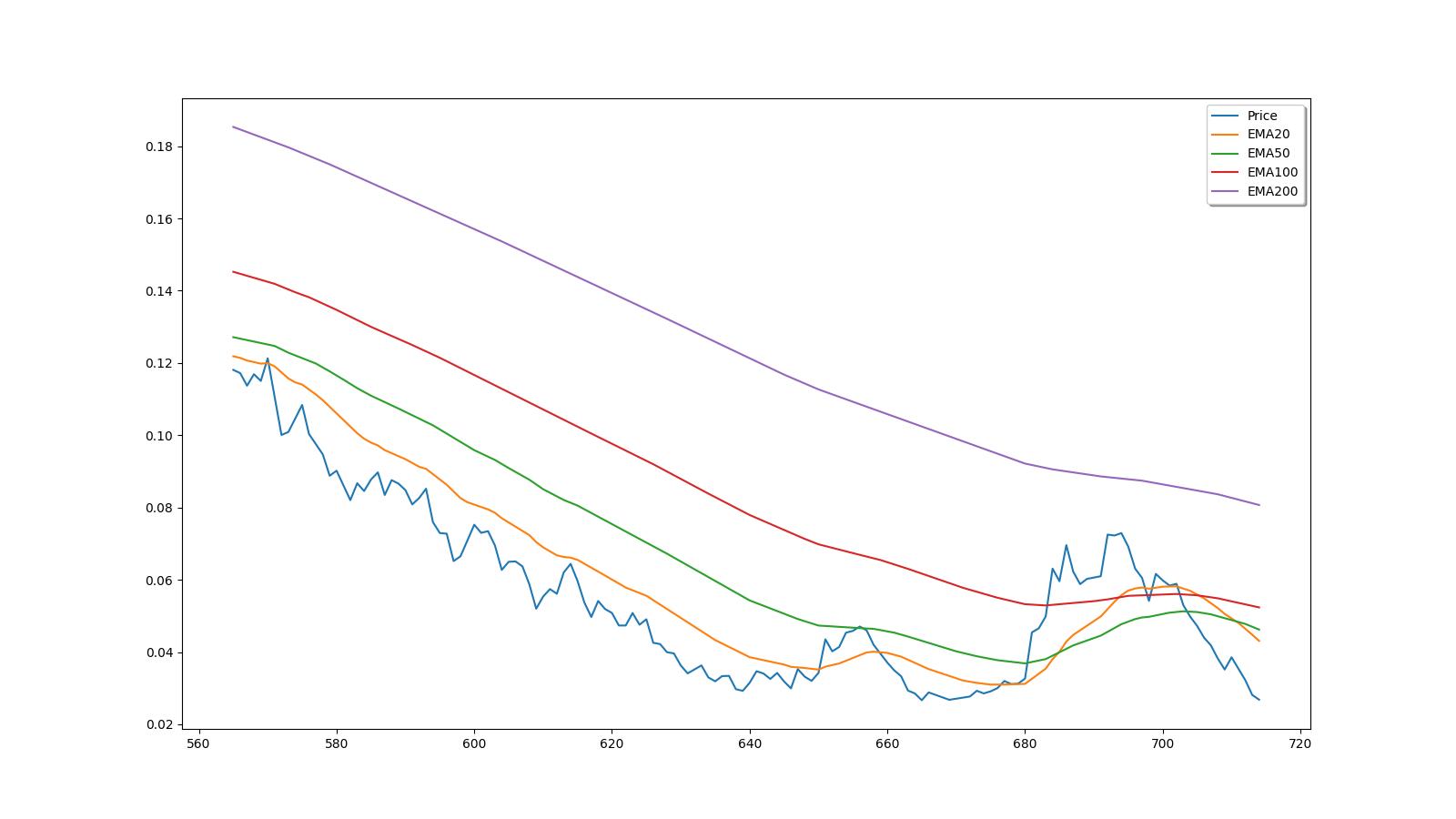 Chintai Exponential Moving Averages