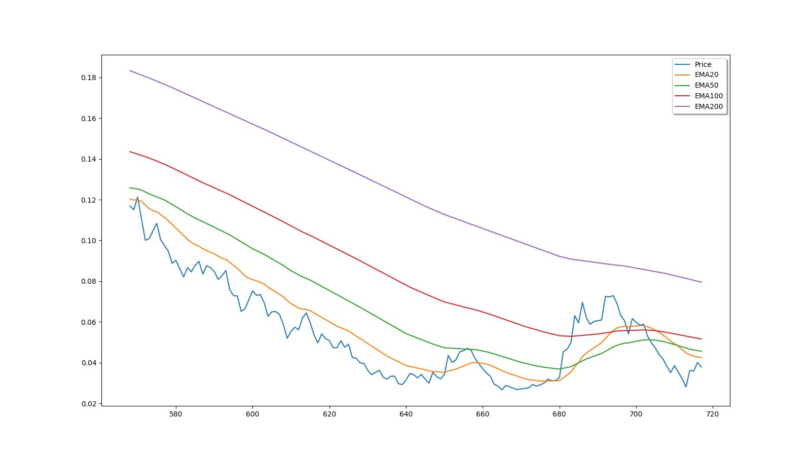 Chintai Exponential Moving Averages