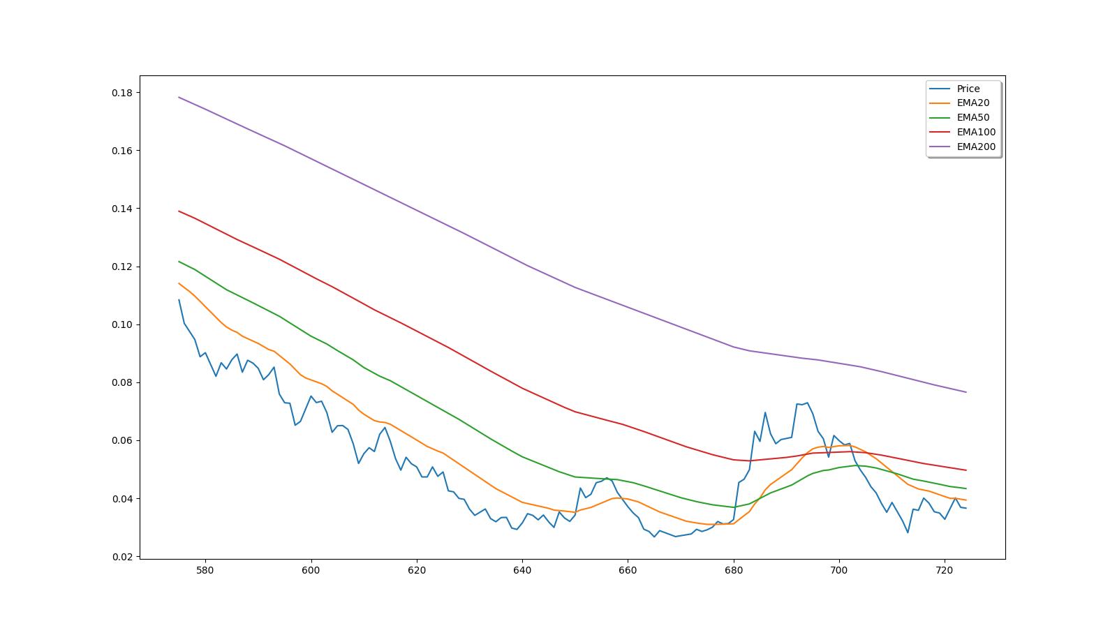 Chintai Exponential Moving Averages