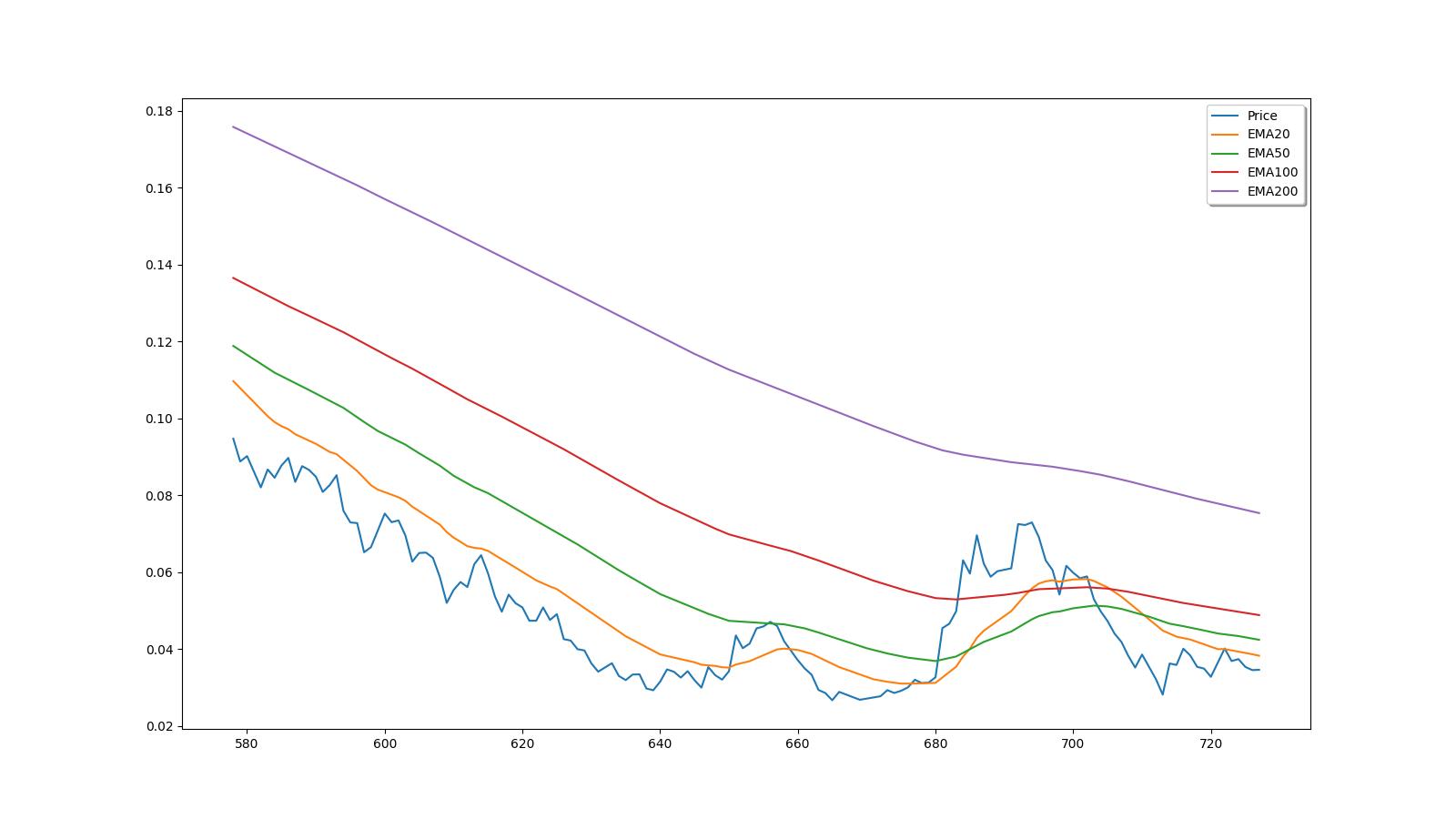 Chintai Exponential Moving Averages
