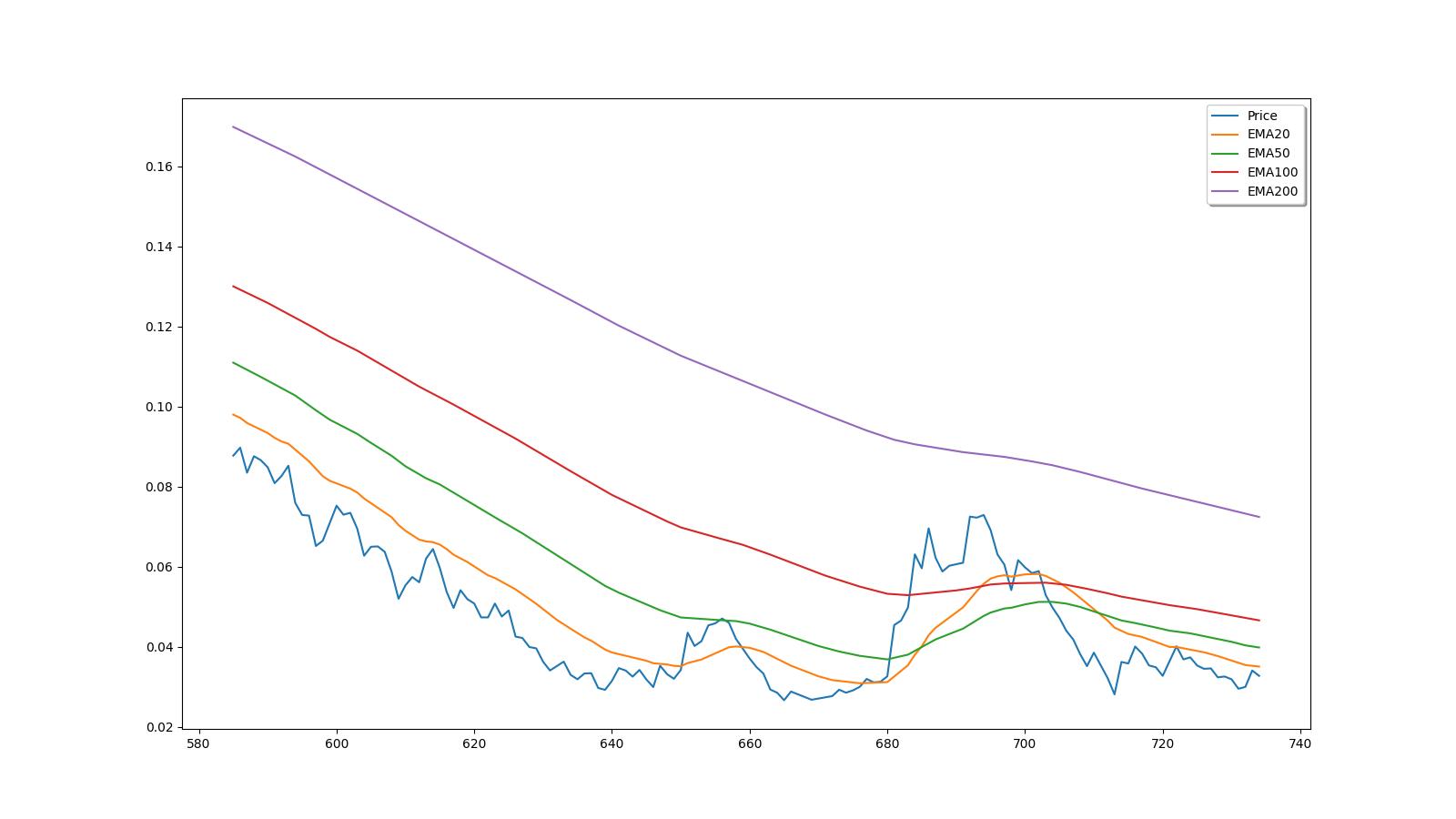 Chintai Exponential Moving Averages