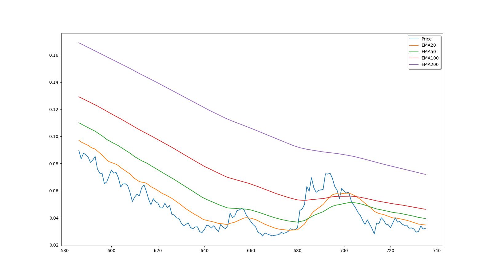 Chintai Exponential Moving Averages
