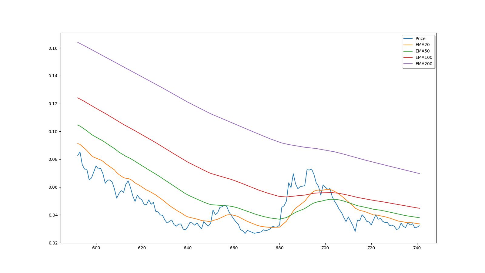 Chintai Exponential Moving Averages