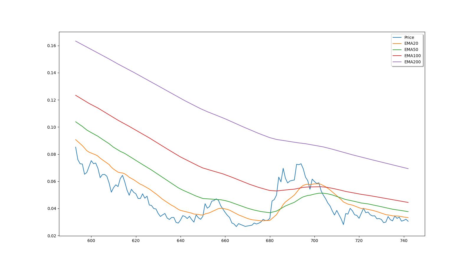 Chintai Exponential Moving Averages