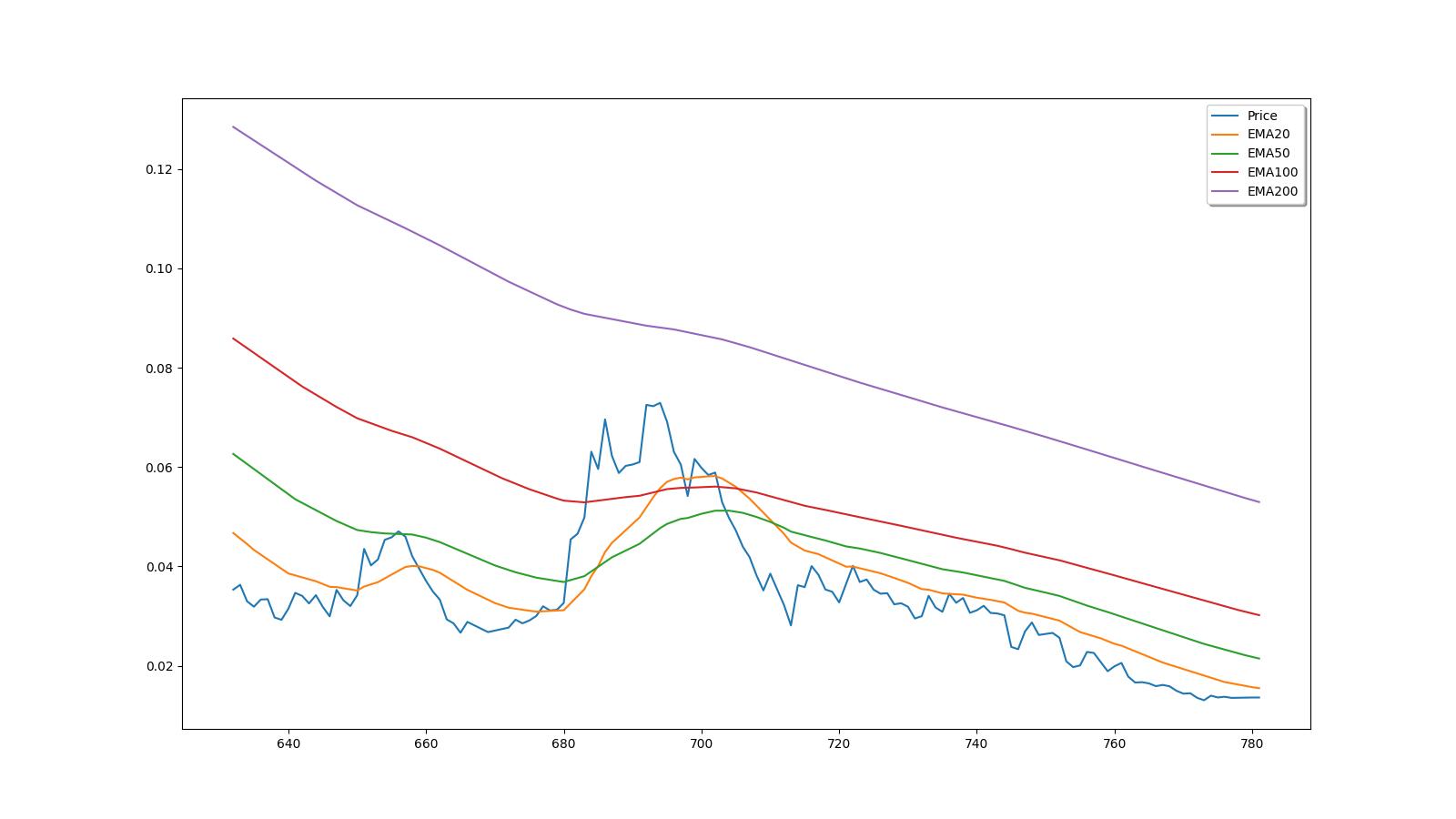 Chintai Exponential Moving Averages