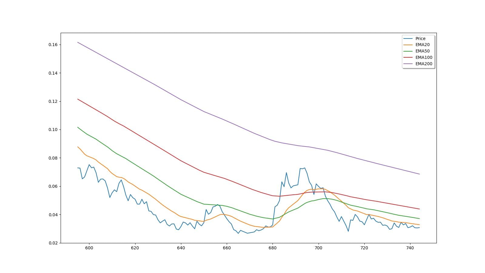 Chintai Exponential Moving Averages
