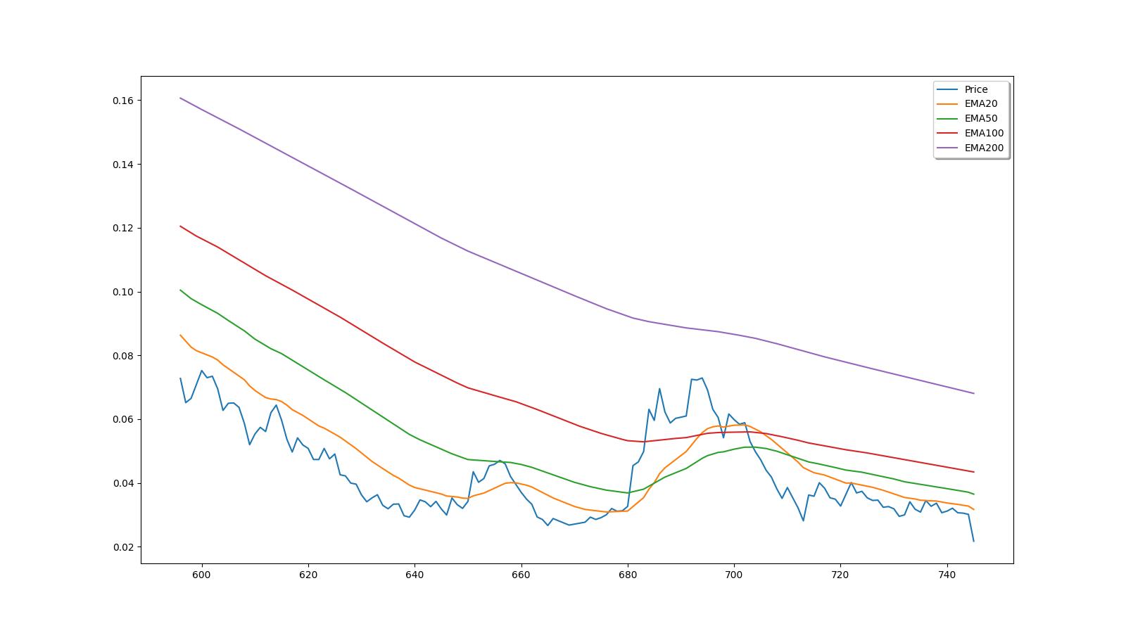 Chintai Exponential Moving Averages