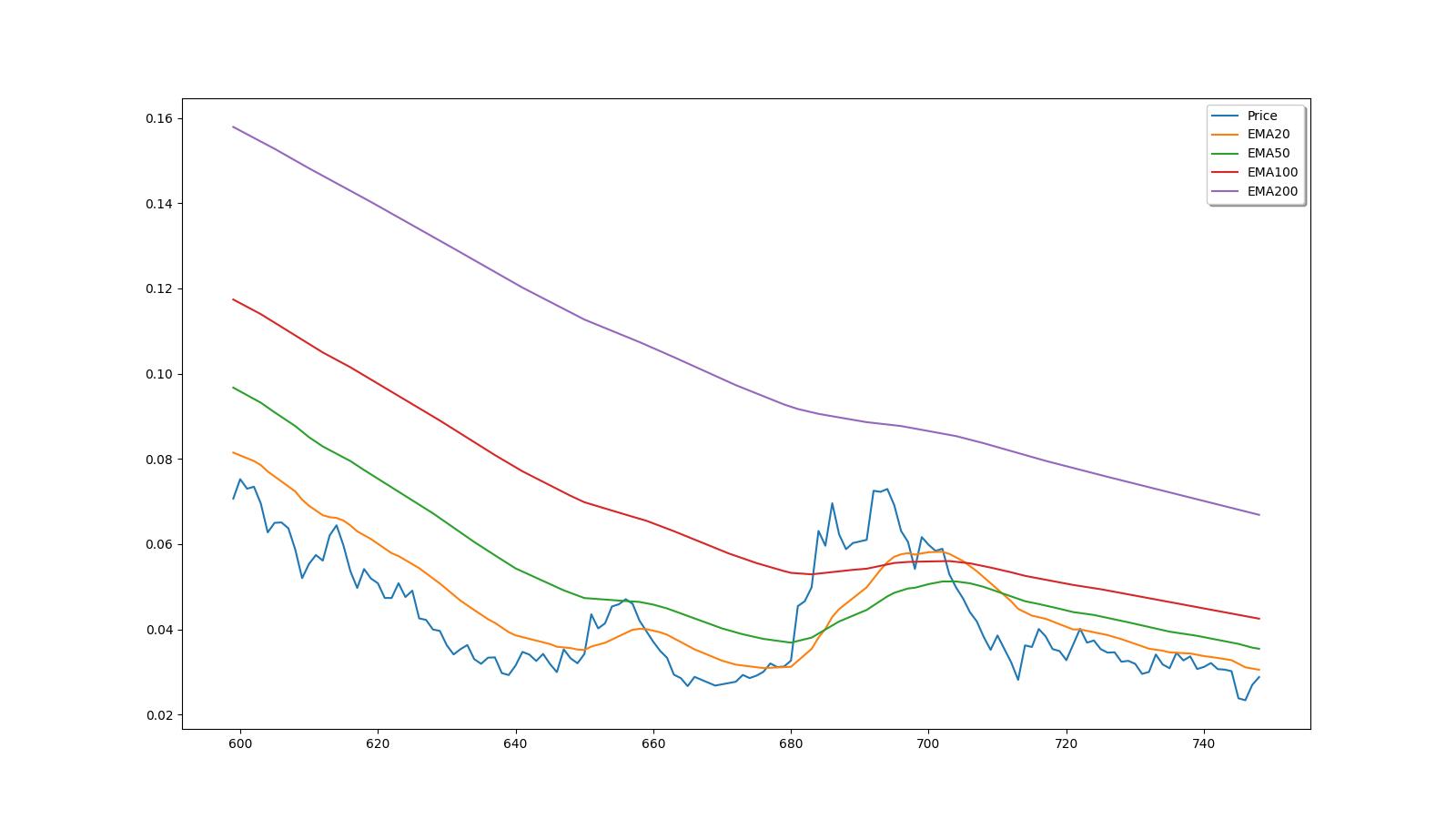 Chintai Exponential Moving Averages