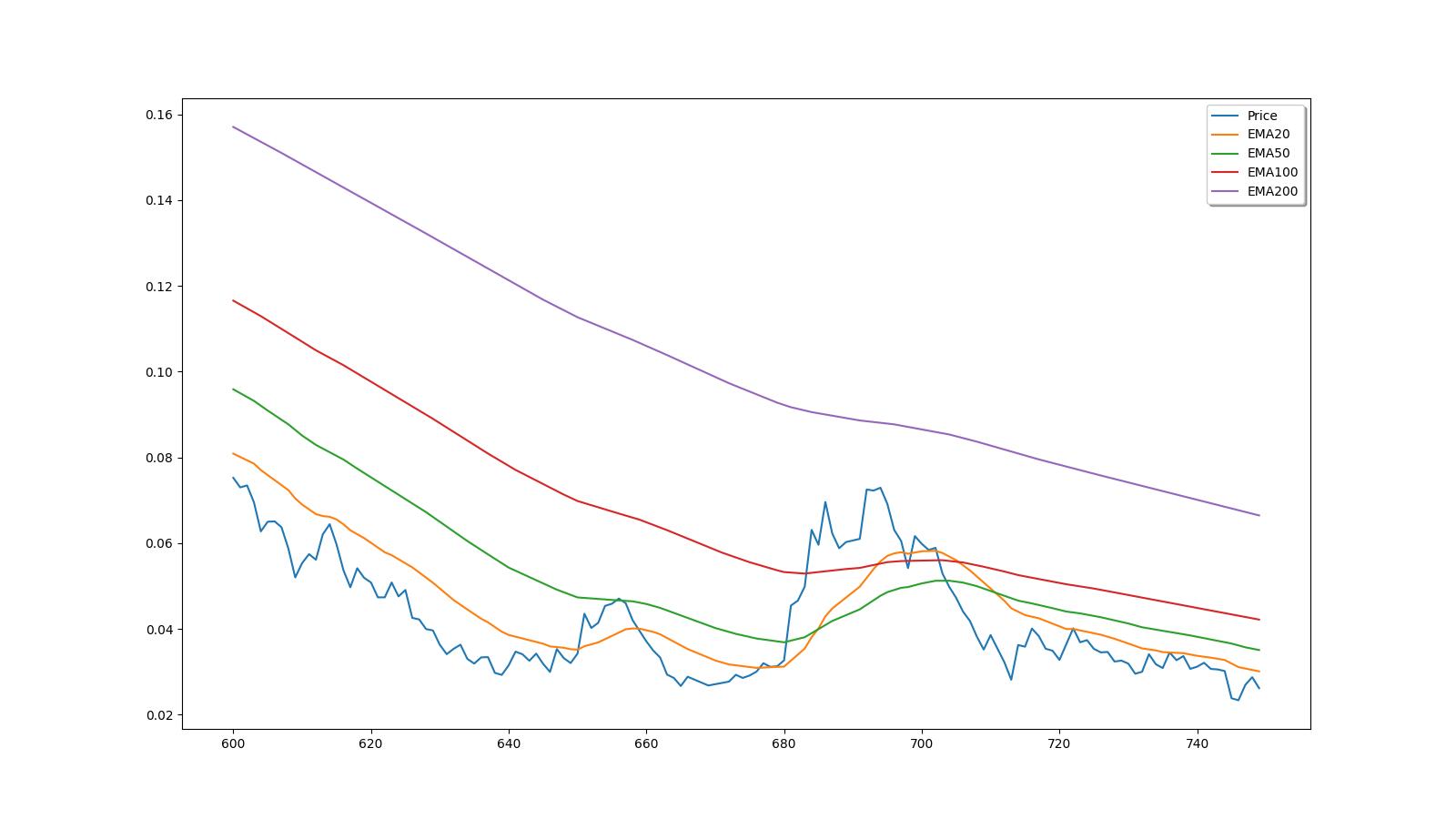 Chintai Exponential Moving Averages
