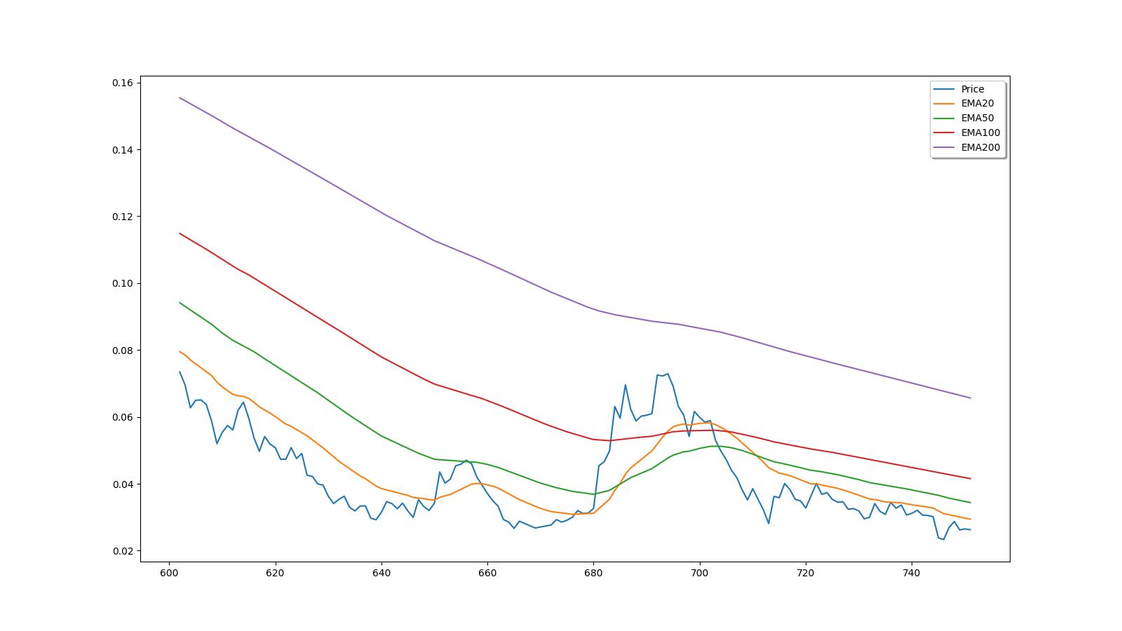 Chintai Exponential Moving Averages