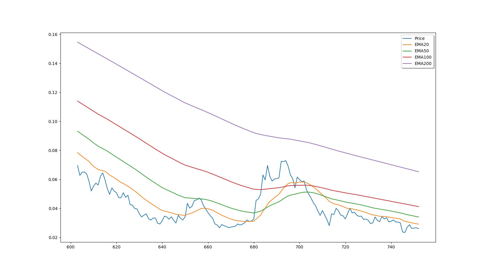 Chintai Exponential Moving Averages