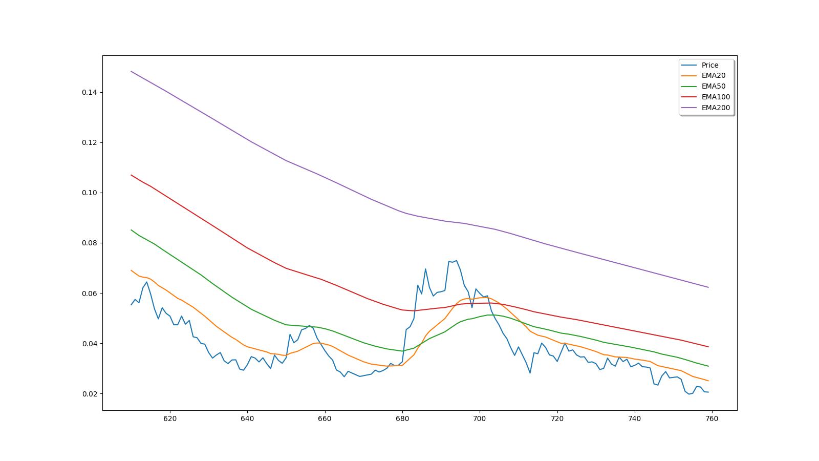 Chintai Exponential Moving Averages